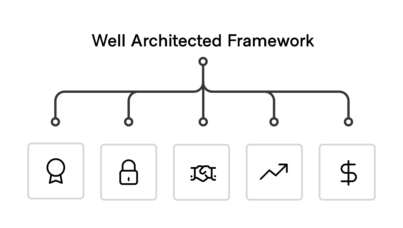 Well-Architected Framework | HashiCorp Developer